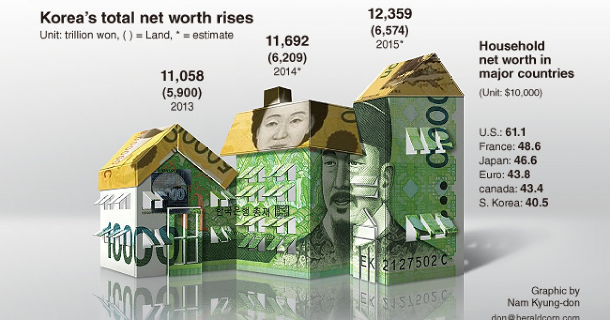 [Graphic News] Korea's net worth surpasses W12 quadrillion