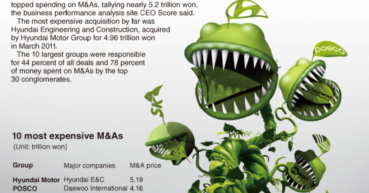 [Graphic News] Conglomerates acquire 203 firms in 5 years