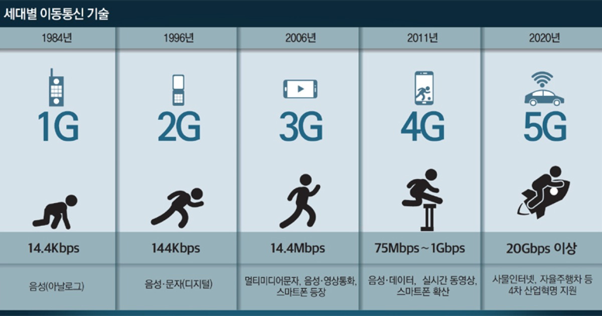 '5G 표준기술 선점' 中 272조원 투자하는데 한국은 1조원
