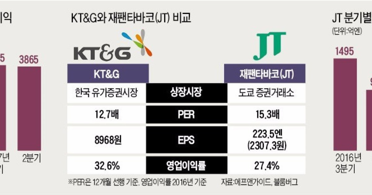 [글로벌 '맞짱 기업' 주가 리포트] KT&G vs 일본 재팬타바코(JT)
