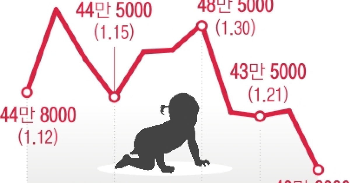서울 부부 1명도 안 낳는다 전국 출생아수도 역대 최저
