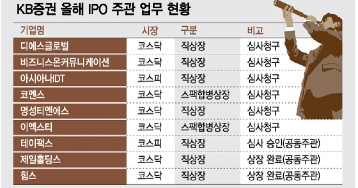 IPO 3강 구도 흔드는 KB증권..새 강자로 우뚝
