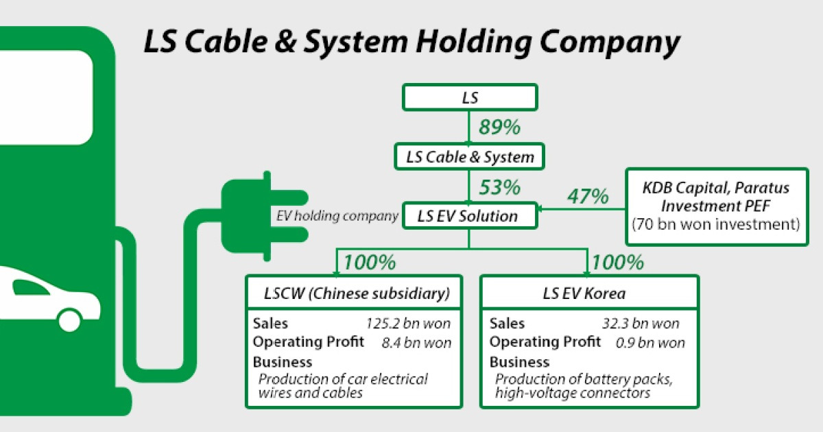 LS Cable to set up EV holding venture, expand in China