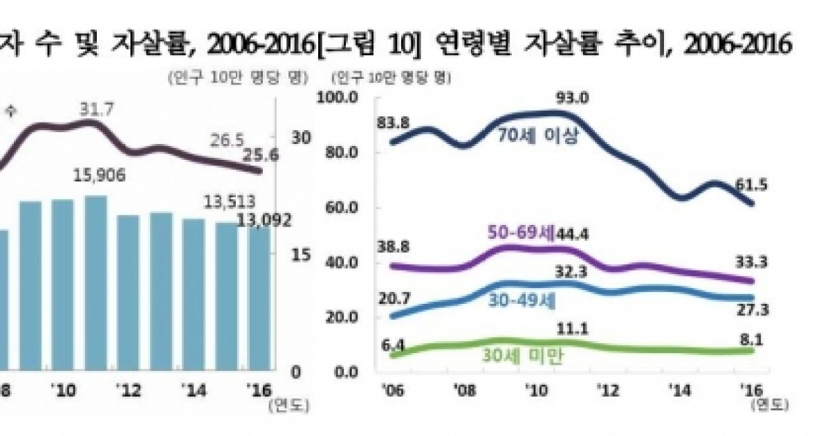 지난해 하루 35.8명 자살, 자살률 OECD 1위.. 10대서 17% 증가