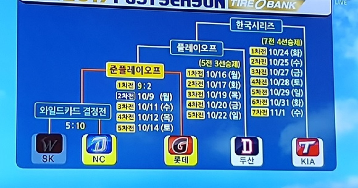 [준PO2차전] 롯데, NC에 1대0 승..호투 레일리, 부러진 배트에 부상