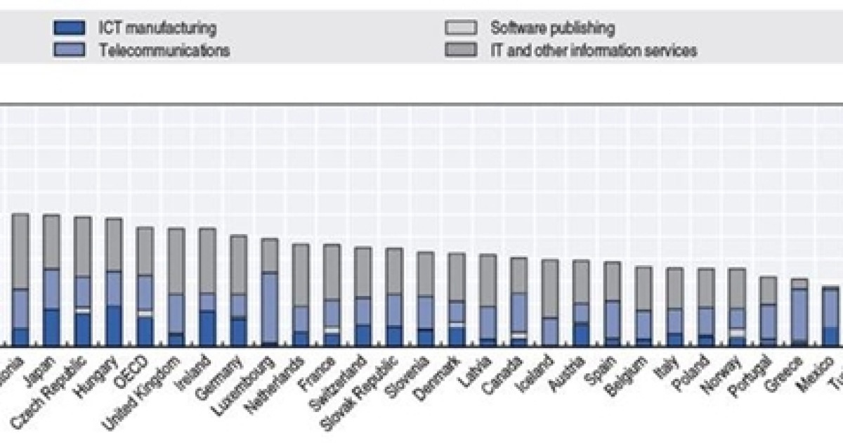 한국, ICT 부가가치·고용비율 OECD 최고