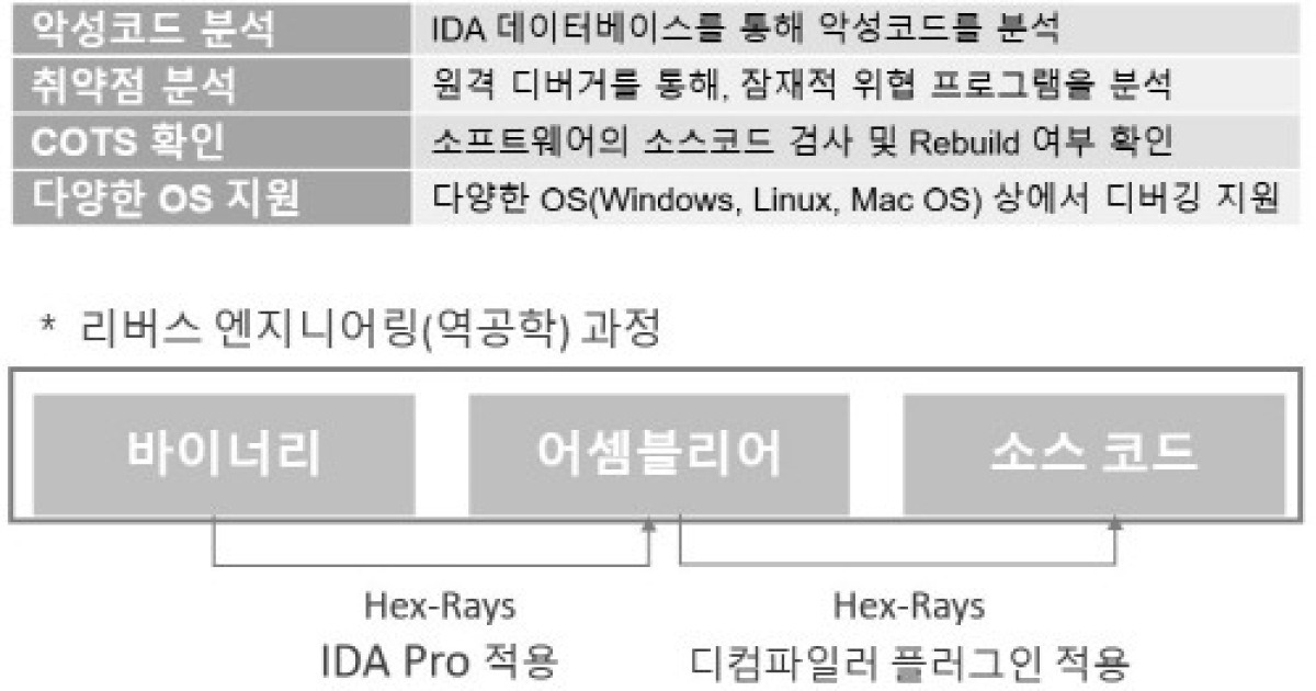 블루포트, 리버스 엔지니어링의 제왕 'IDA Pro 7.0' 공급