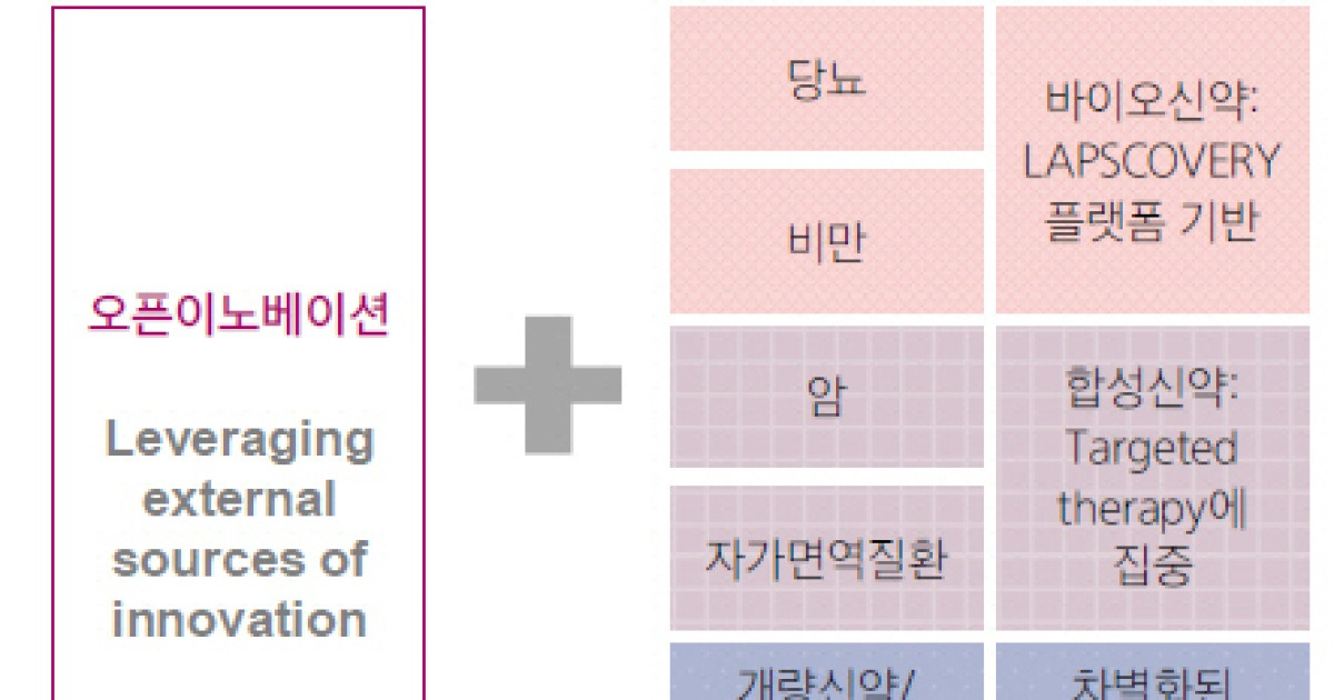 한미약품, 신약 성공 가능성 고조..목표가↑-삼성