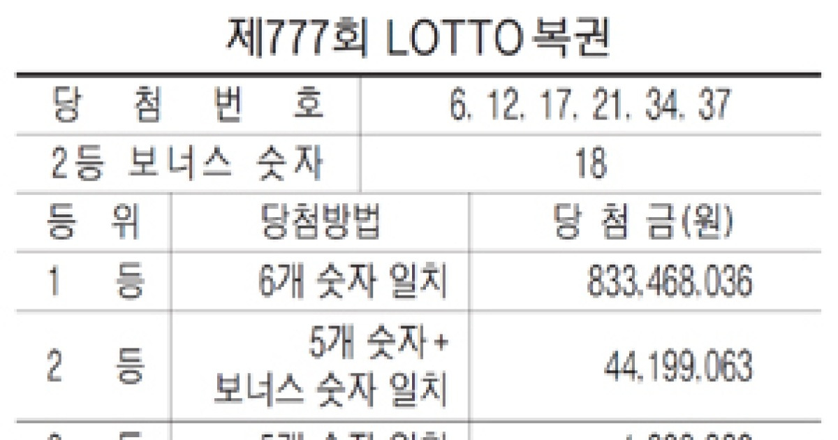 [표] 제 777회 LOTTO 복권