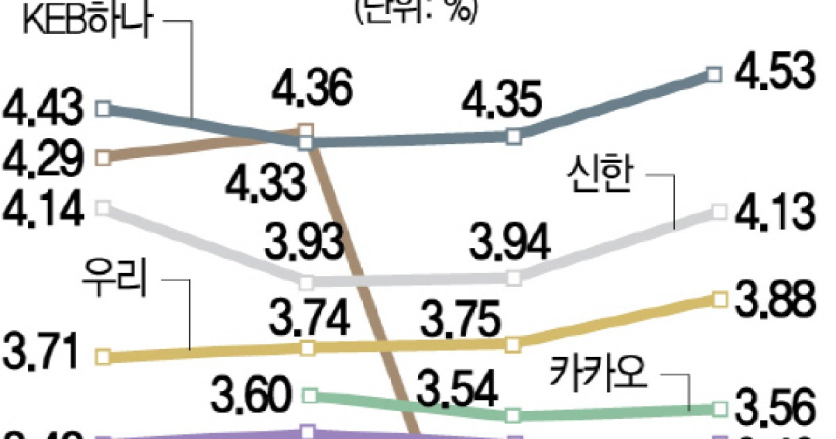 [금리인상 예고 후폭풍] 은행권 저금리 경쟁 종지부 인터넷뱅크 메기효과 도루묵