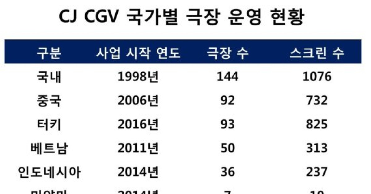 CJ CGV, ADG 그룹과 손잡고 러시아 시장 진출