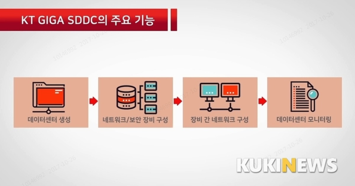 KT, 소프트웨어 정의 데이터센터 '기가 SDDC' 상용화