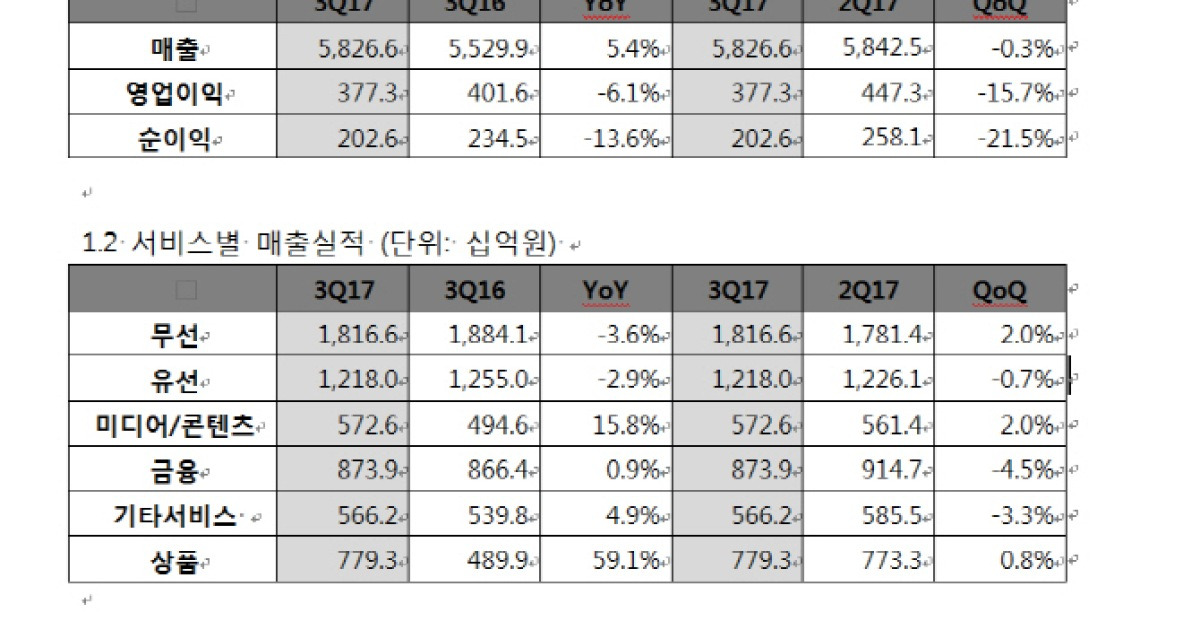 KT, 3분기 영업익 3773억 6.1% 감소..통신 정체, 미디어·콘텐츠 성장