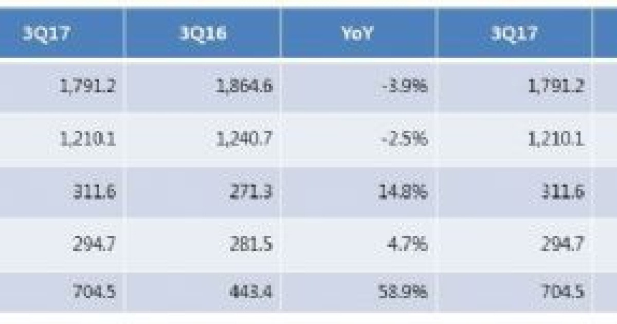 KT, 3Q 영업익 3773억..전년比 6.1%↓