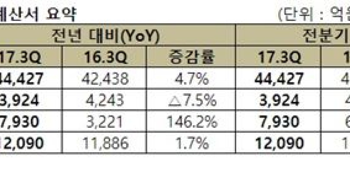 SKT, 3Q 마케팅비 증가에 영업이익 감소(종합)