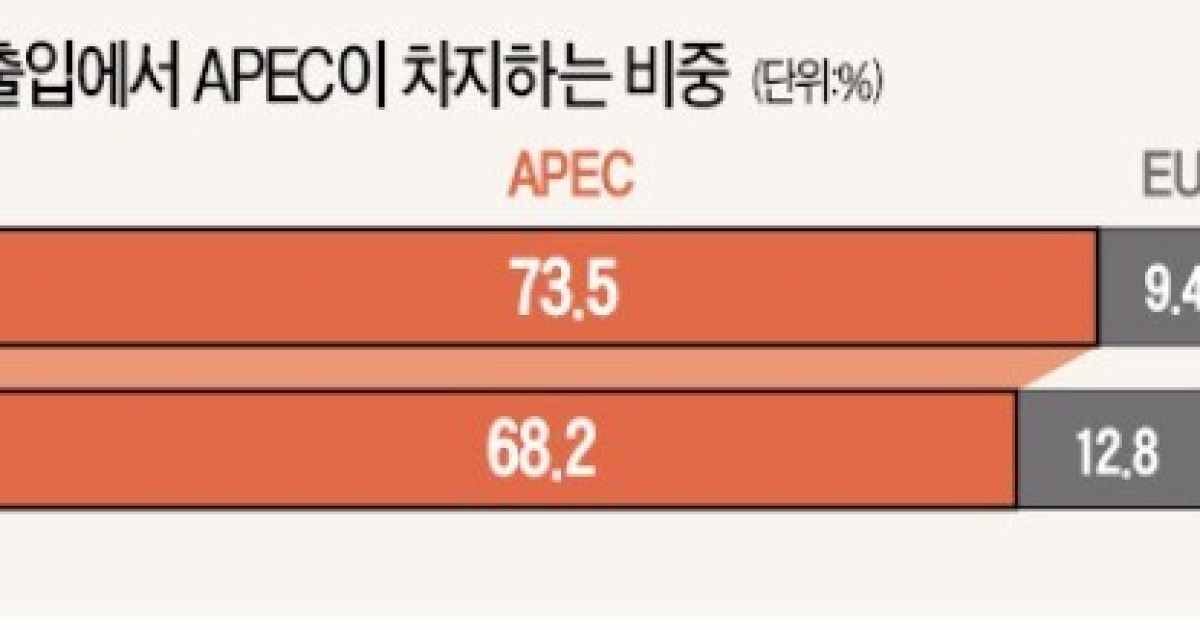 [APEC 정상회의] 한국 교역량 70%, APEC 회원국이 차지