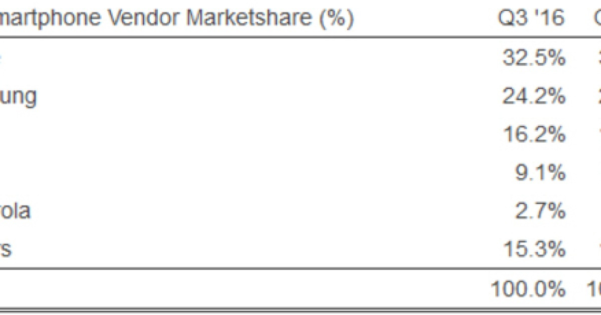 삼성·LG 3Q 美 스마트폰 점유율 소폭 상승..'아이폰X 지연 출시'
