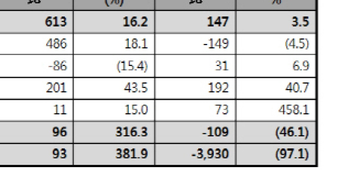 CJ E&M, 3분기 매출 4401억원, 영업익 127억.. 효과