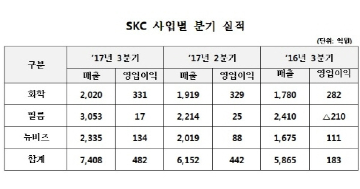 SKC, 3Q 영업이익 482억원..163%↑