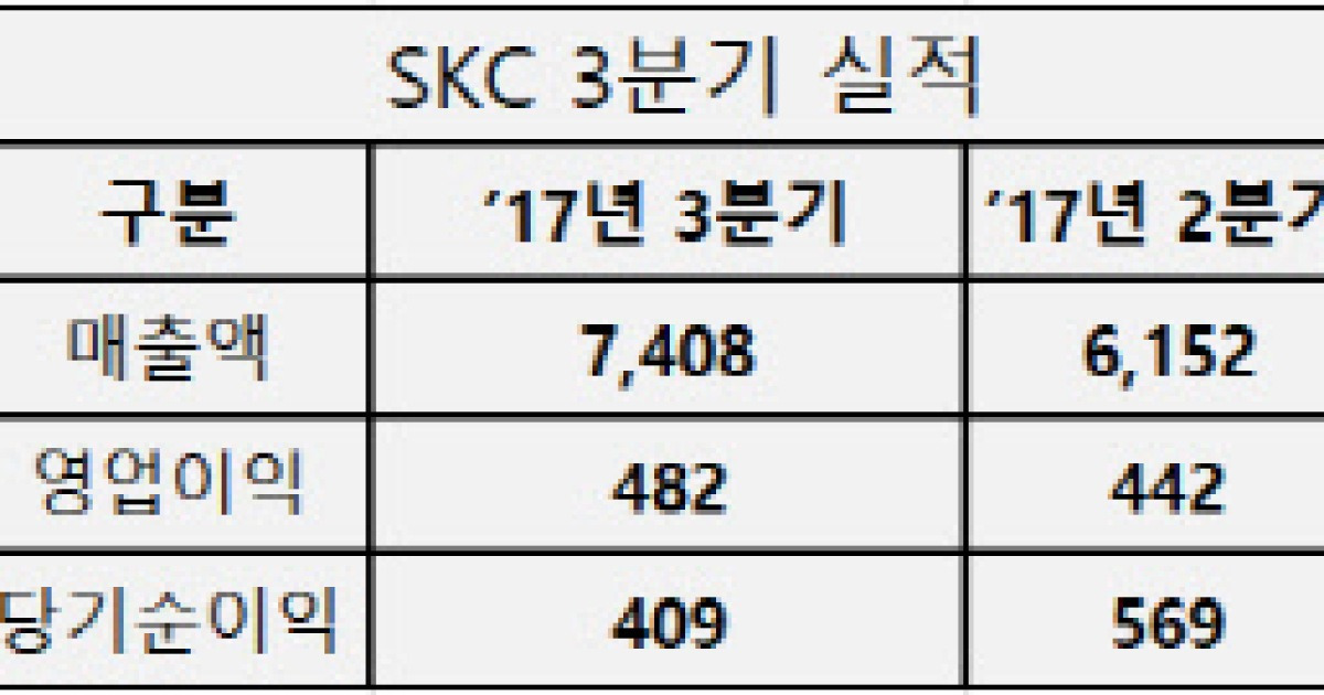 SKC 3분기 영업이익 482억원..전년비 163% 증가