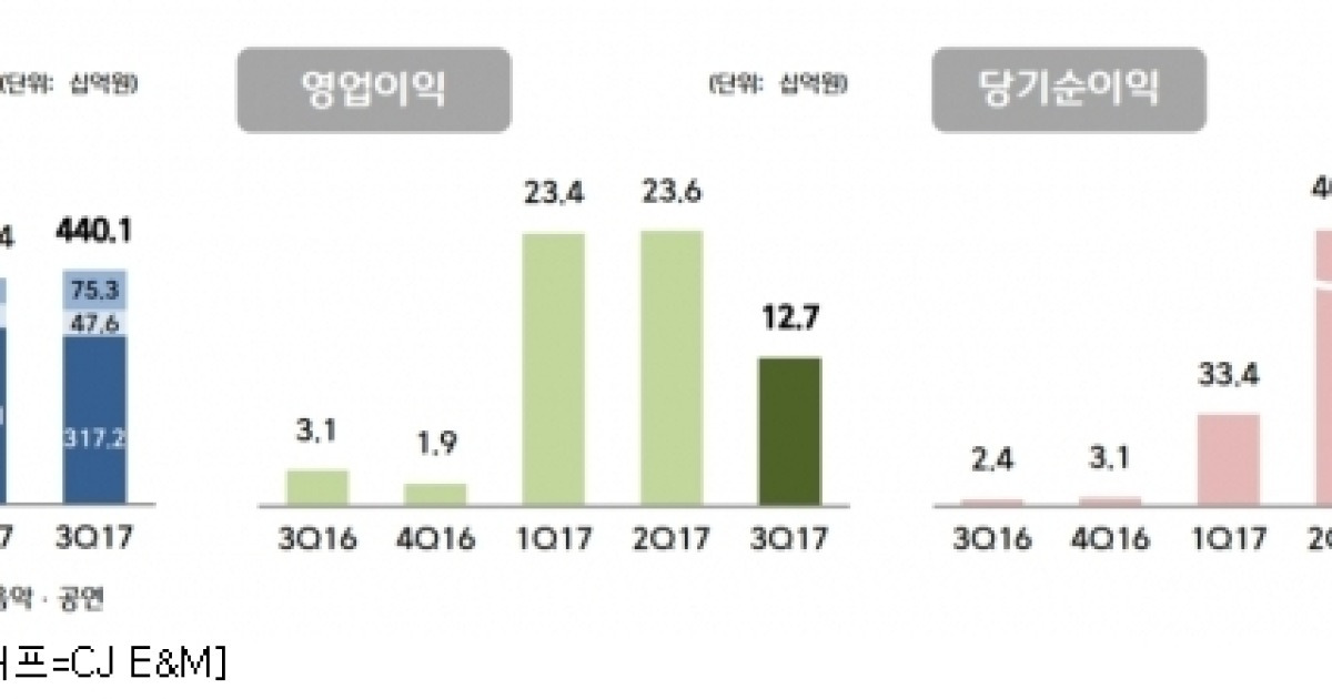 '워너원 효과' CJ E&M, 3분기 영업익 316% '껑충'