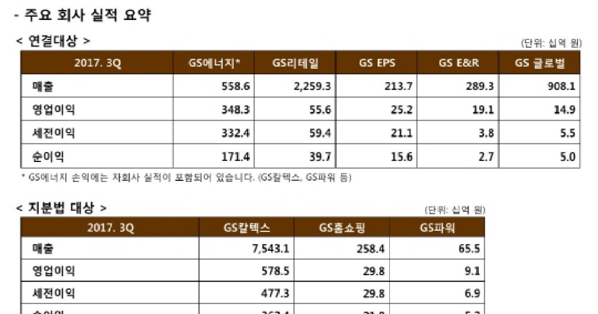 GS, 3Q 영업이익 4967억원..18.9%↑