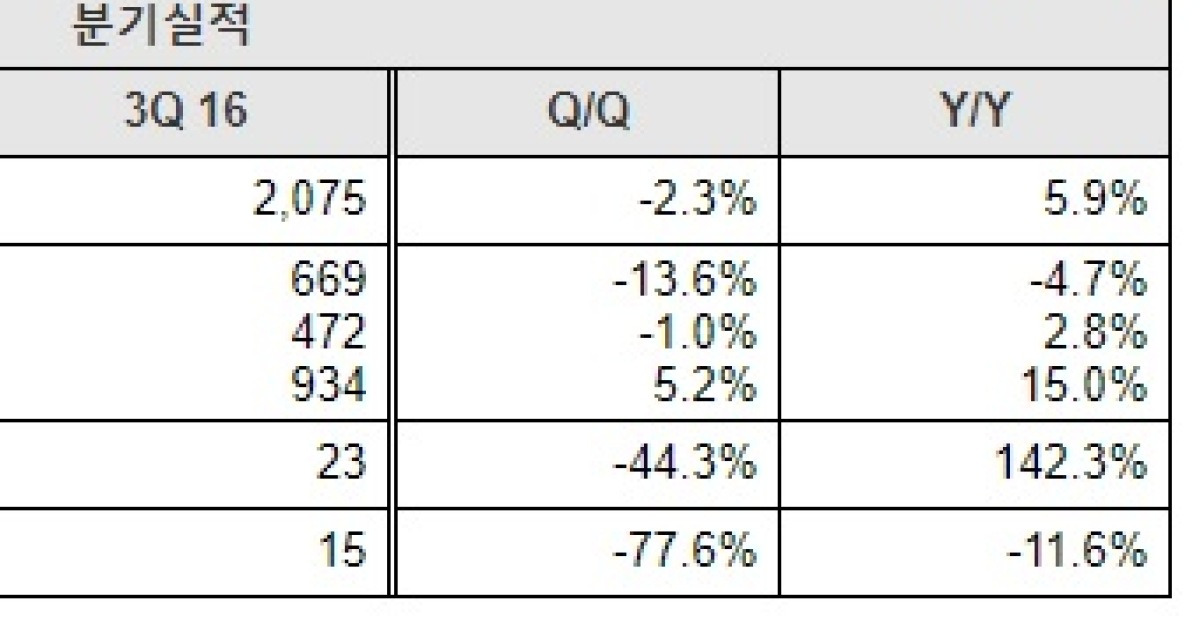 벅스·페이코 호조..NHN엔터 2Q 영업익 142%↑