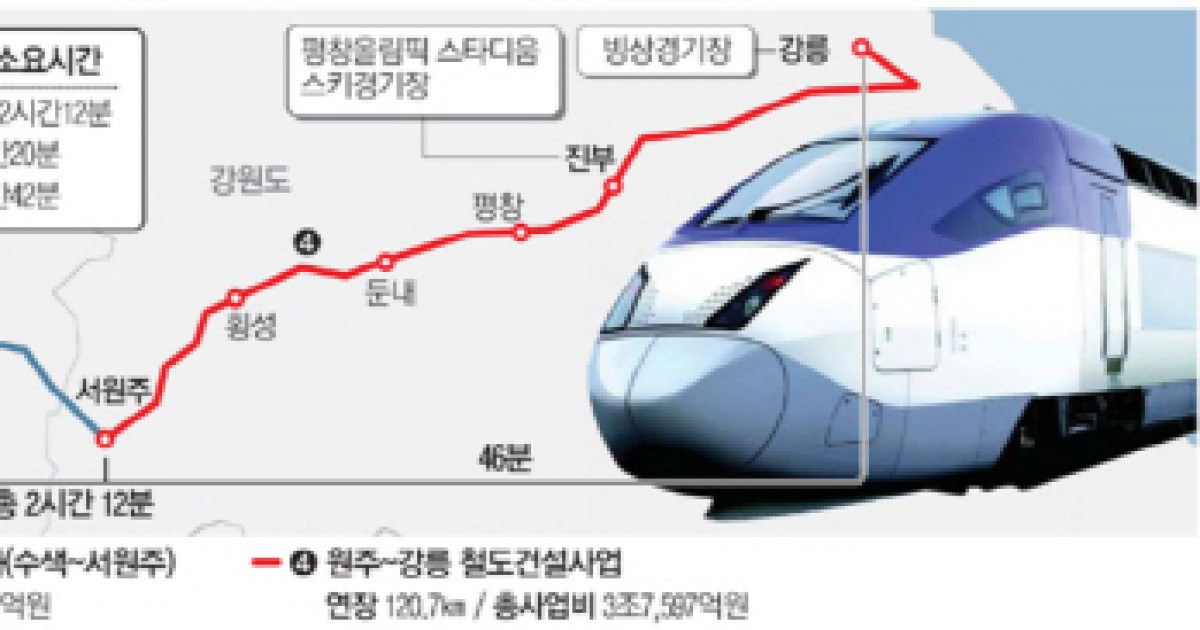 서울~강릉 KTX 12월 개통..서울역~강릉 114분 소요