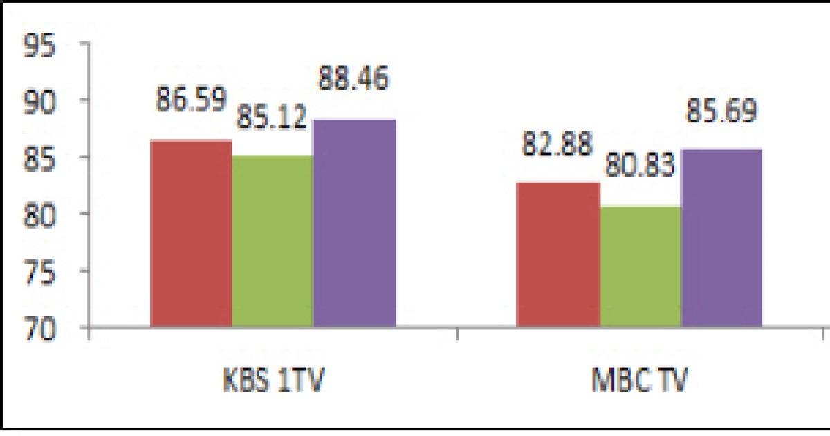 [방통위 방송평가] EBS>KBS1>MBC>SBS>KBS2