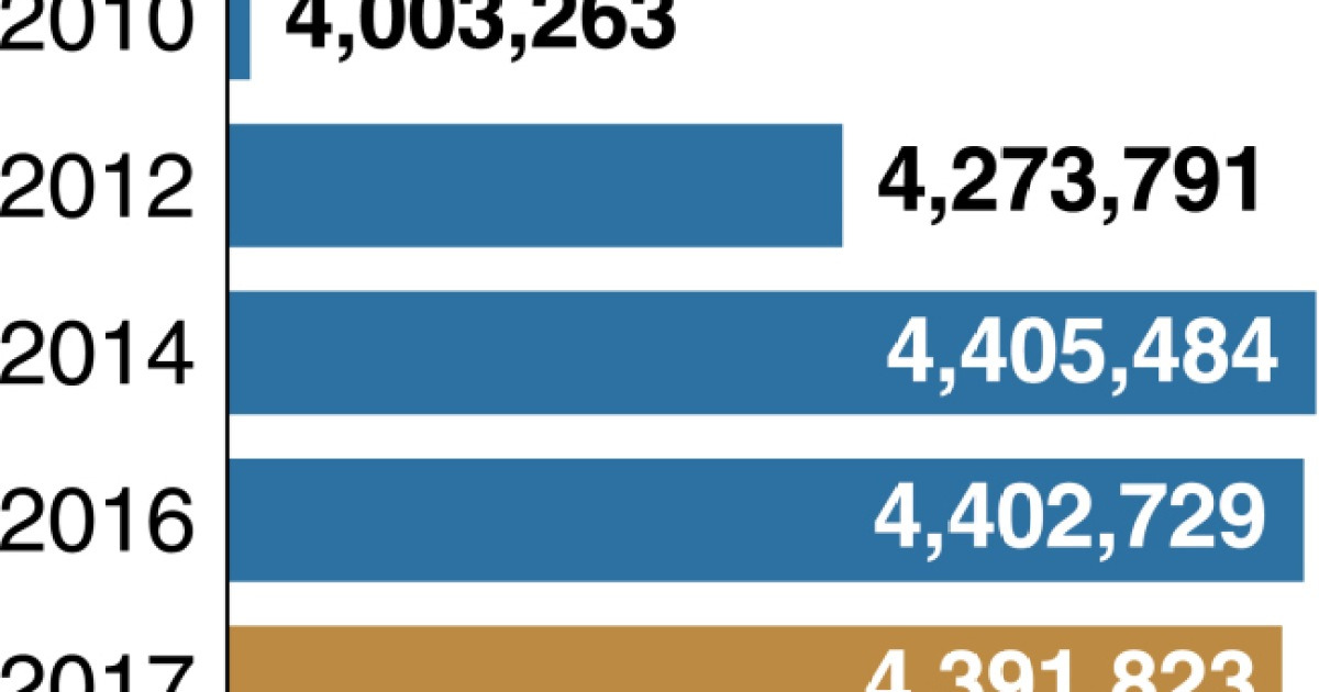 Real household income on the decline