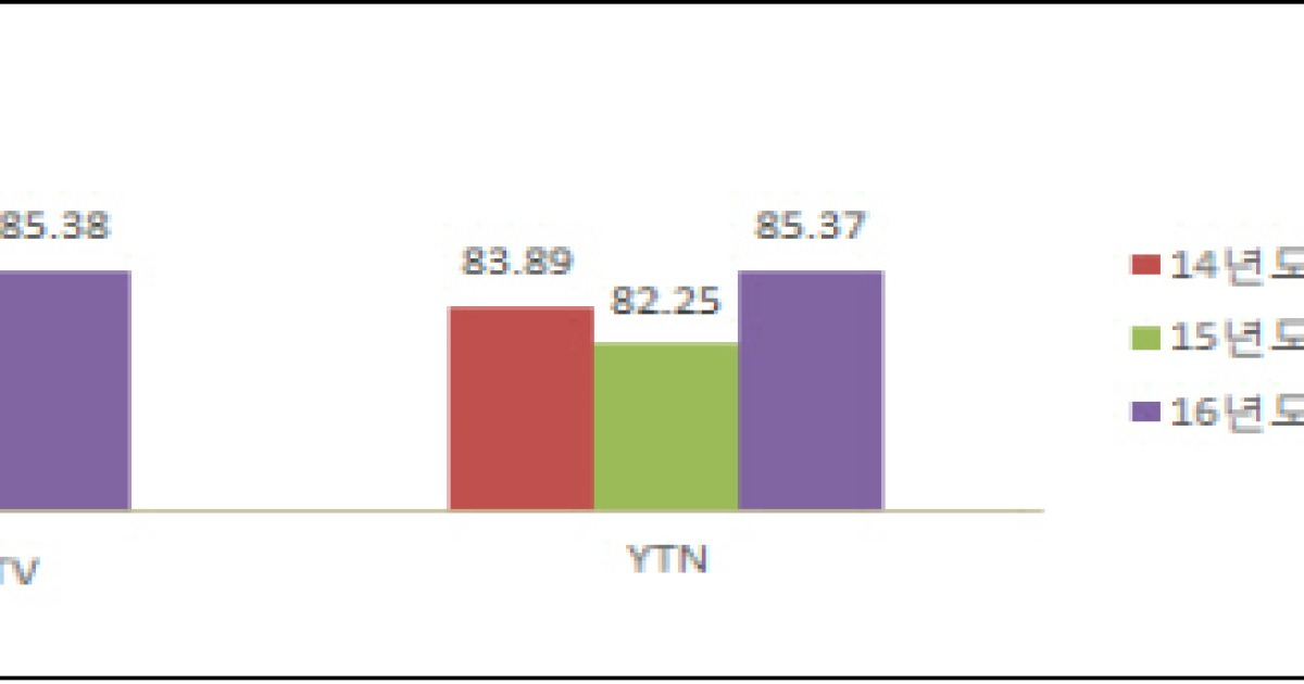 [방통위 방송평가]연합뉴스TV> YTN..0.01점 차이