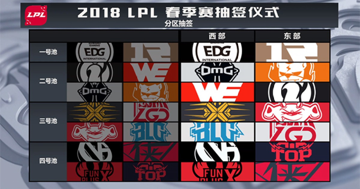 'EDG-WE-OMG 같은 조'..LPL 2018 스프링 조 추첨 결과
