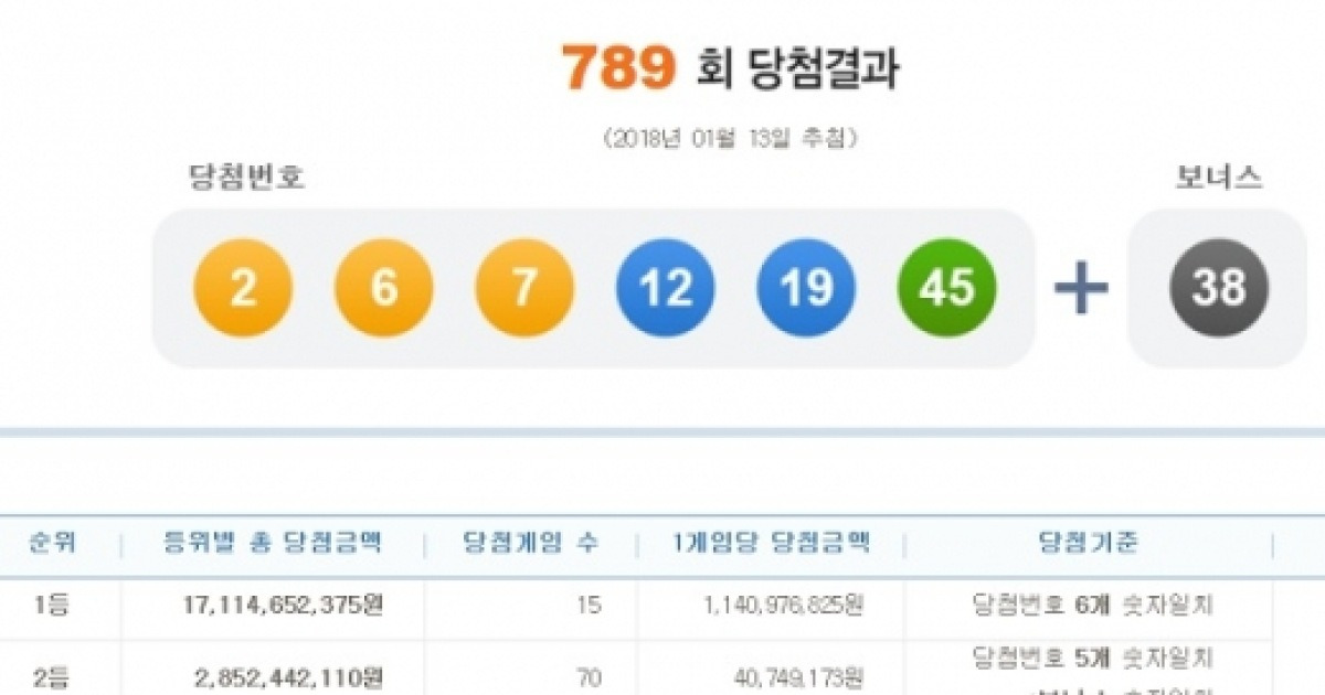 제789회 나눔로또 1등 당첨번호 '2·6·7·12·19·45'.. 2등 보너스 번호 '38'
