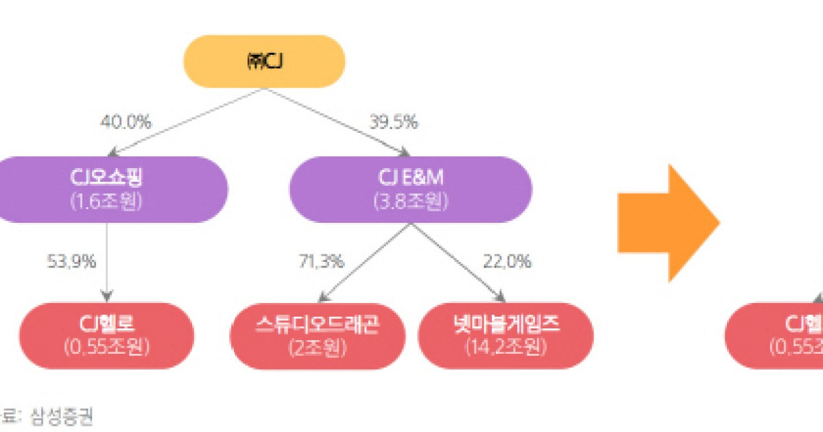 CJ E&M, CJ오쇼핑에 흡수합병..밸류 완화 효과-삼성