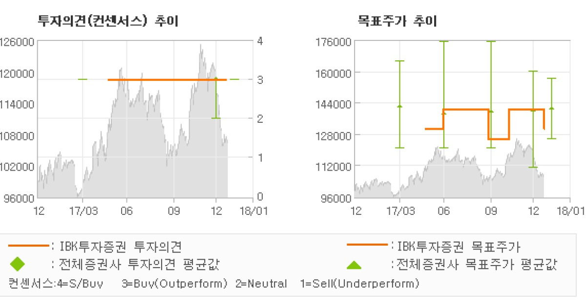 [ET투자뉴스]KT&G, "릴 시장경쟁력 확대.." 매수(유지)-IBK투자증권