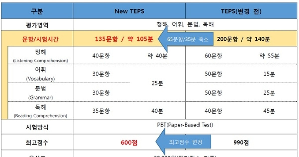 서울대, TEPS 문항·시간 줄고..최고점 990→600점으로 변경