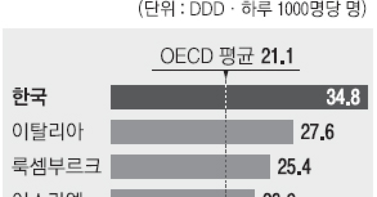 항생제 소비 OECD 1위인데.. 1년새 10% 증가