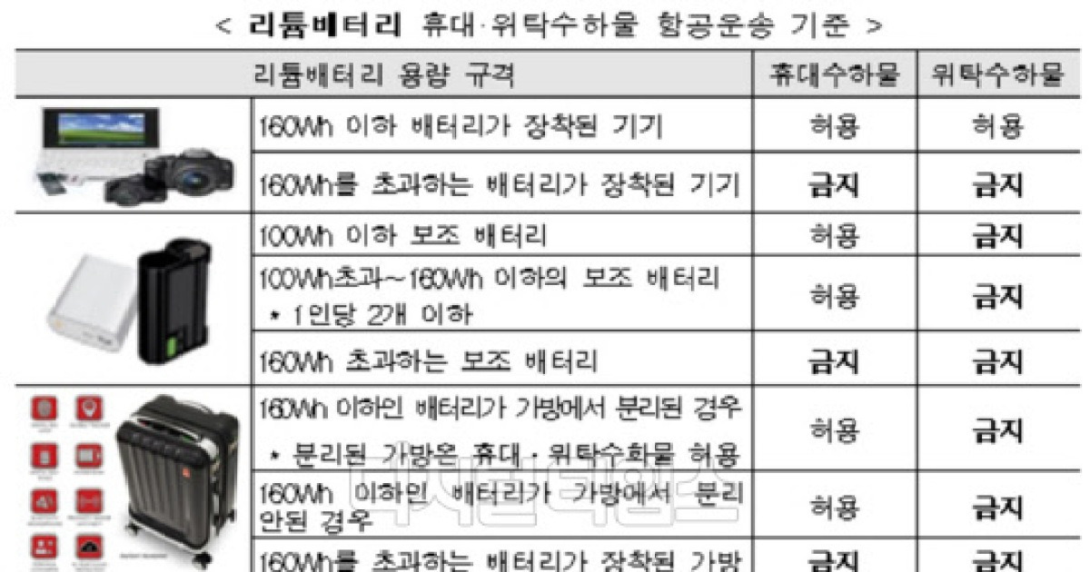 160Wh 초과 리튬배터리 비행기에 못싣는다