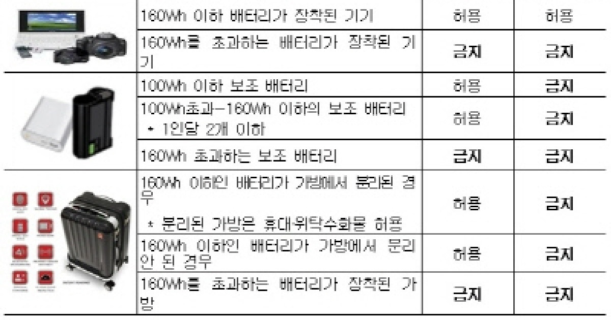 160wh 초과 보조배터리 비행기 휴대 금지..160wh 도대체 어느정도?
