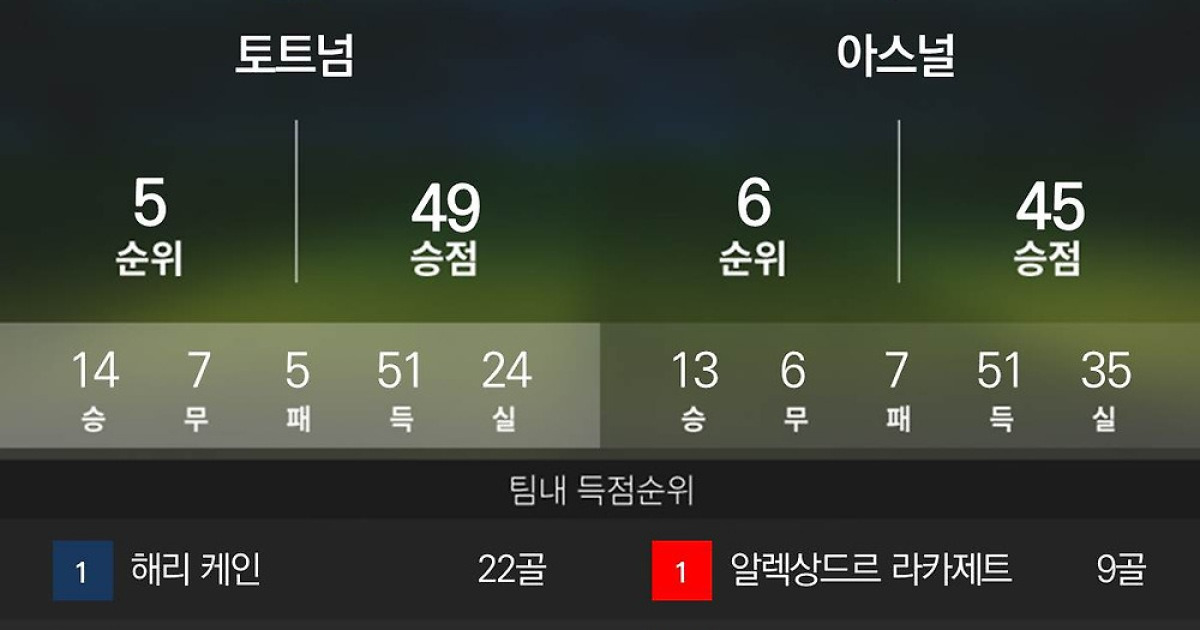 [SPO 일러] 'UCL 출전권' 5,6위 북런던 축구 전쟁..'공격' 포백 or '역습' 스리백