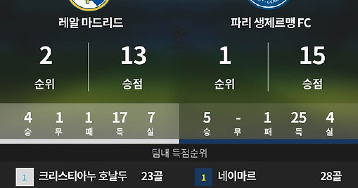 [SPO일러] '위험한 야수' 레알과 그걸 노리는 PSG..경험이냐, 패기냐