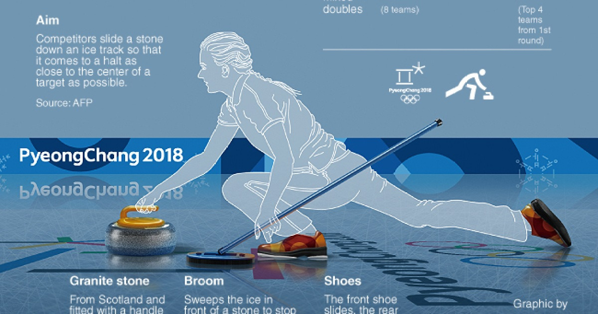 [Graphic News] Winter Olympic Games: Curling