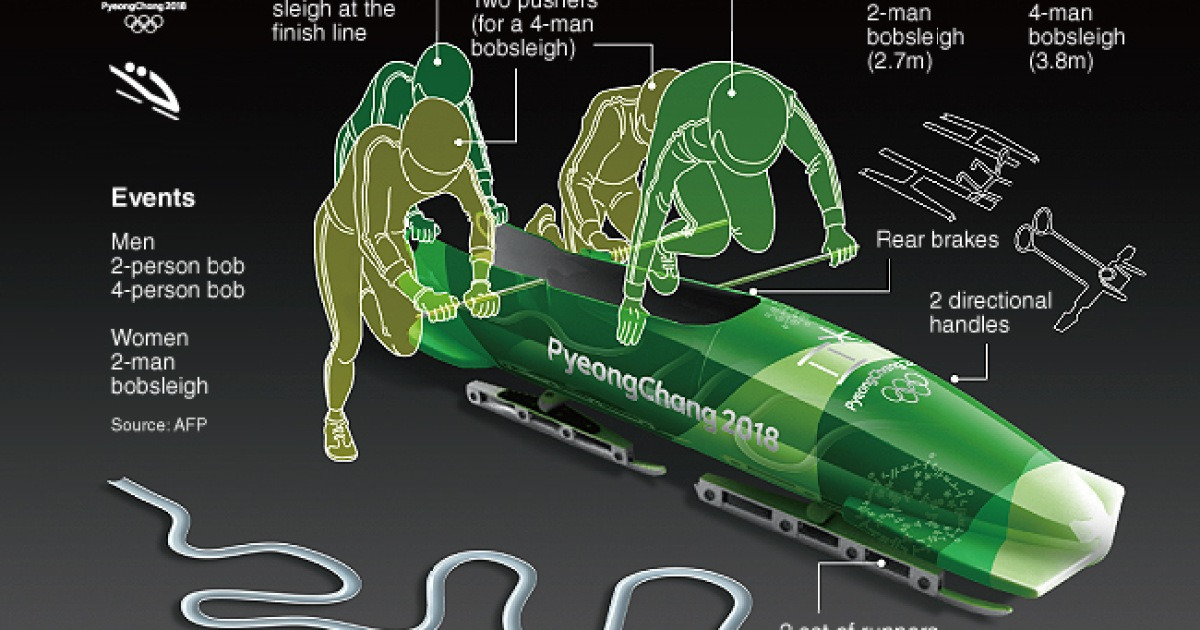 [Graphic News] Winter Olympic Games: Bobsleigh