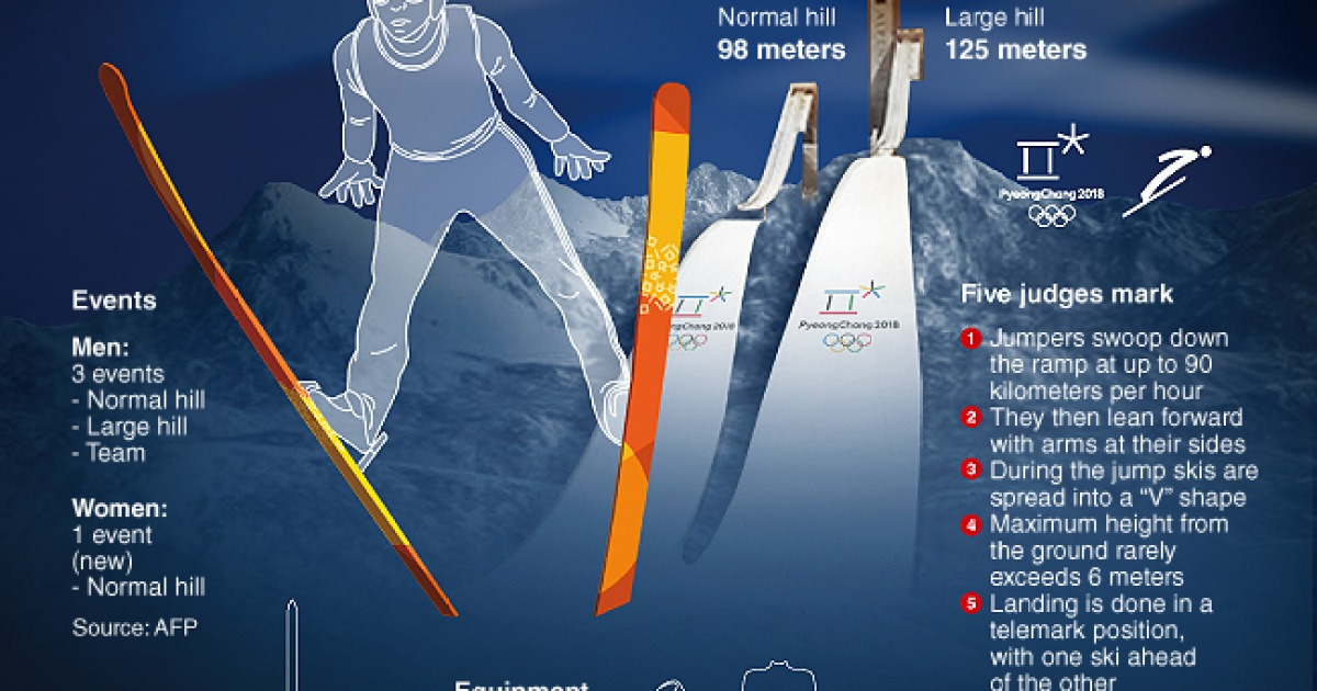 [Graphic News] Winter Olympics: Ski jumping