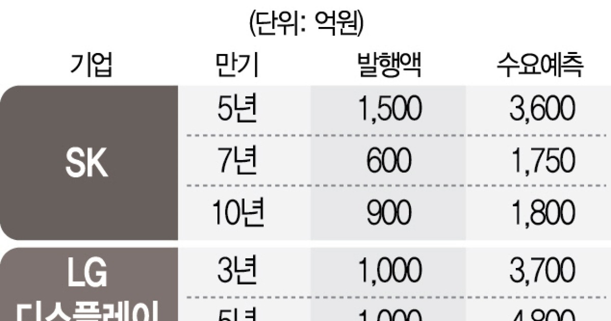 "성장성 밝다"..SK·LGD 회사채 대박