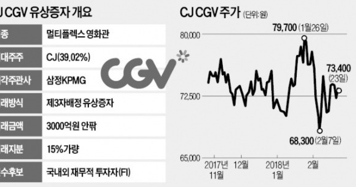 [마켓인사이트] '업황 불투명' CJ CGV, 3000억 유치 나선다