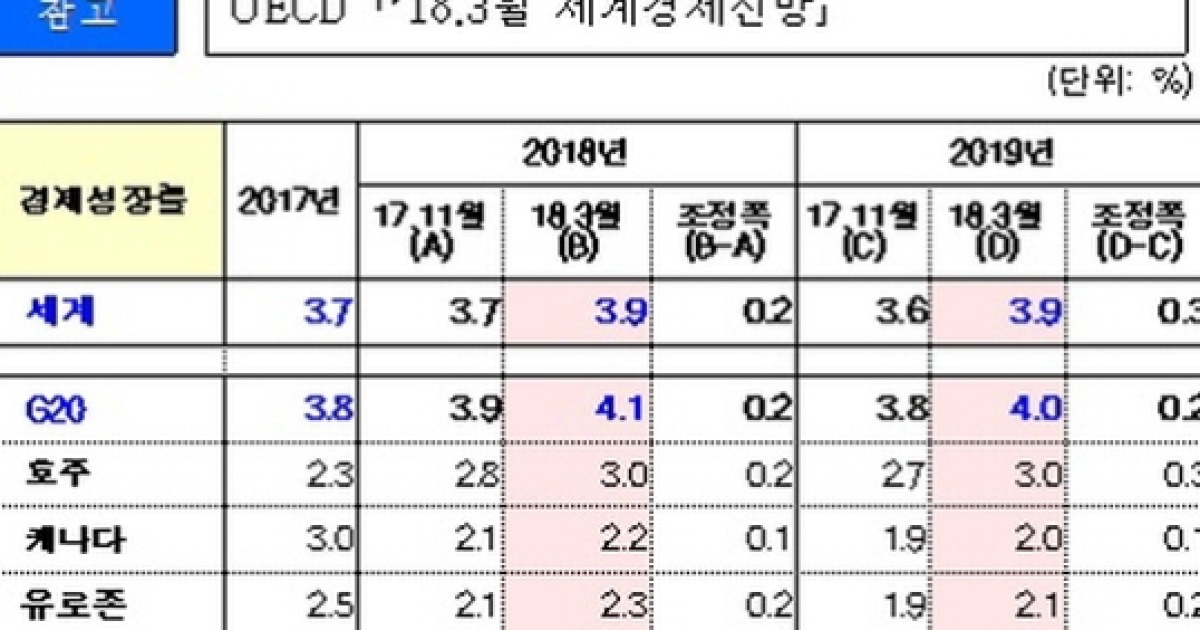 OECD, 올해 韓 성장률 3.0% 유지