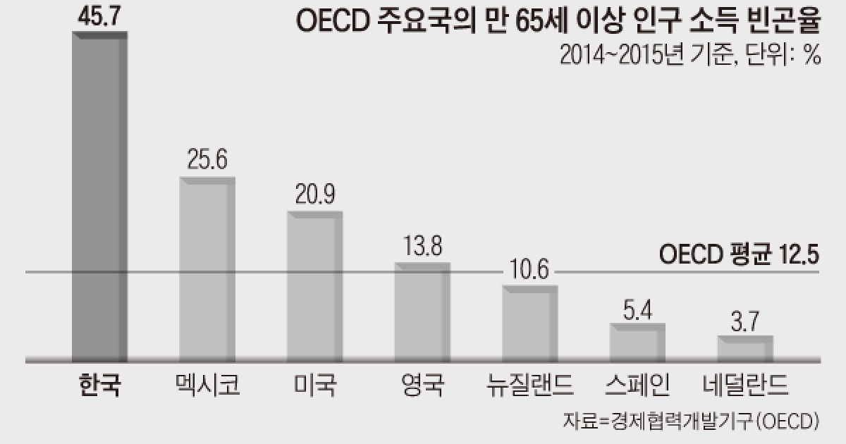 [팩트 체크] "노인 빈곤층이 OECD 1위 46%? 자산 따지면 21%"