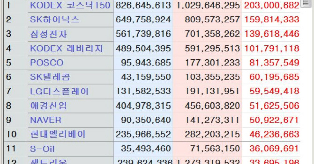 [마켓포인트]코스피 개인 순매수 1위 'KODEX 코스닥150 레버리지'