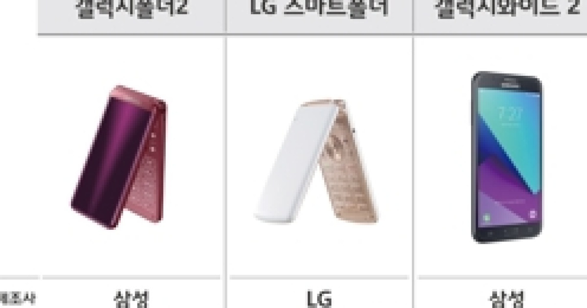 SKT·LGU+, 27일부터 재난문자 못 받는 2G폰 무료 교체(종합)